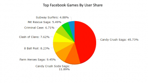 Top 25 Most Popular Facebook Games 2019